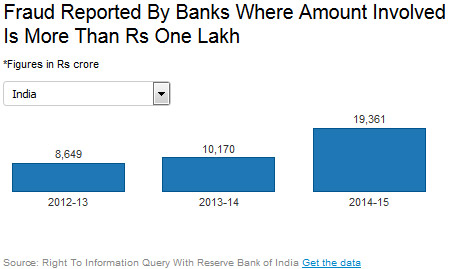 Bank Fraud: 100% increase in last 1 year | India News – India TV