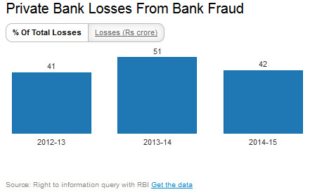 Bank Fraud: 100% increase in last 1 year – India TV