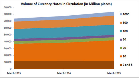 Demand for Currency Notes increasing despite greater use of Card ...
