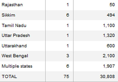 Failed power projects shackle India's energy growth | India News – India TV