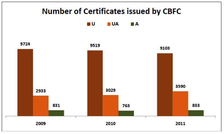 How is a Film Certified by the Censor Board (CBFC)? | Bollywood News ...