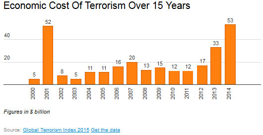 Global terror death toll surges 9-fold over 15 years | World News ...