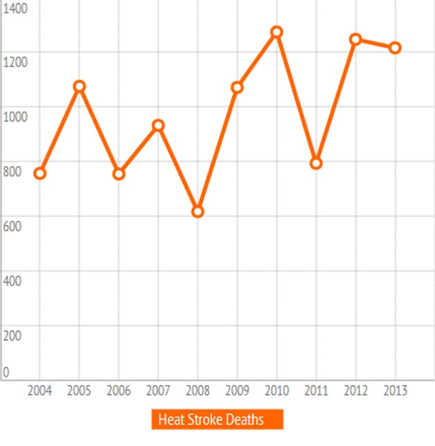 61% rise in heat-stroke deaths over decade-IndiaTV News | India News ...