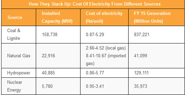 India must submit to King Coal for cheapest energy sources- India TV ...