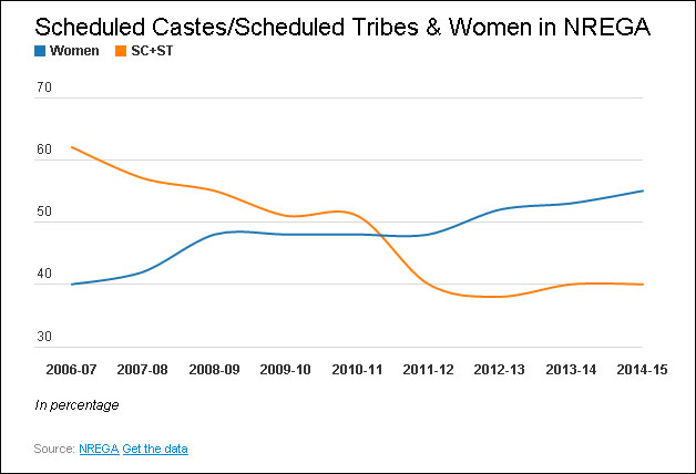 10 Years of MGNREGA: Half full, half empty | India News – India TV